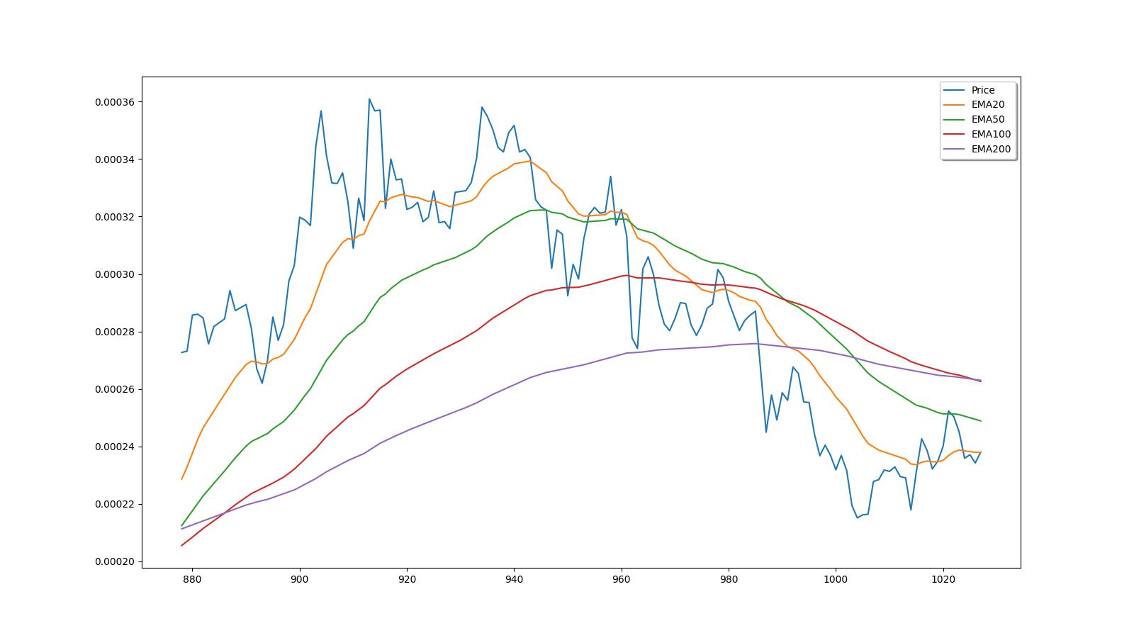 FoundryDAO Logistics Exponential Moving Averages