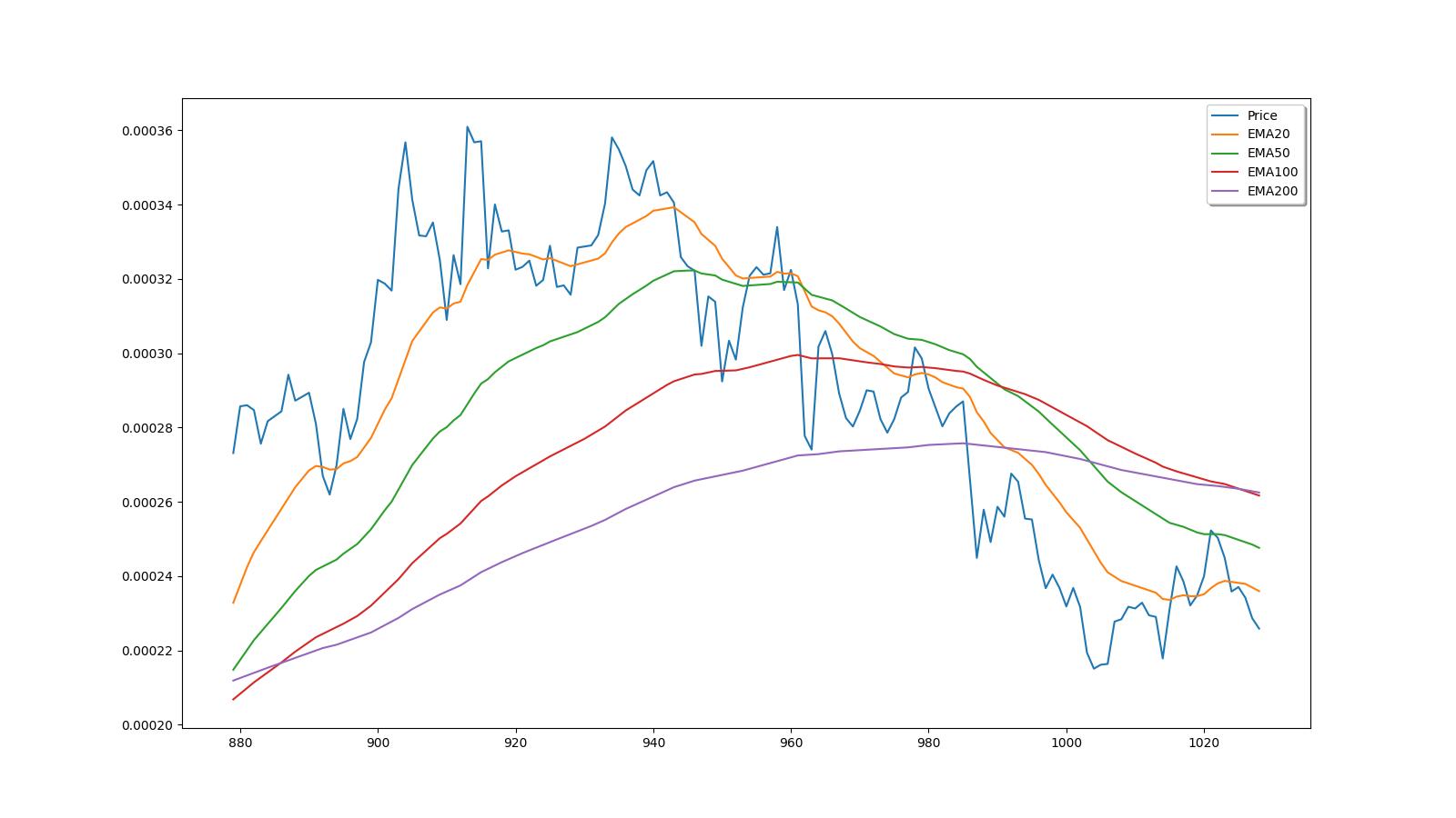FoundryDAO Logistics Exponential Moving Averages