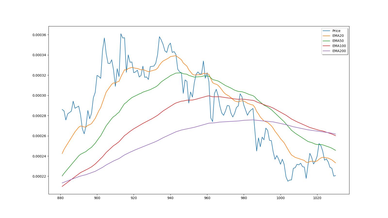 FoundryDAO Logistics Exponential Moving Averages