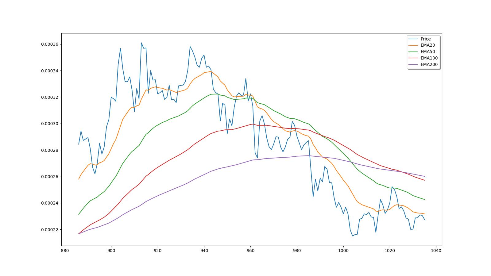 FoundryDAO Logistics Exponential Moving Averages