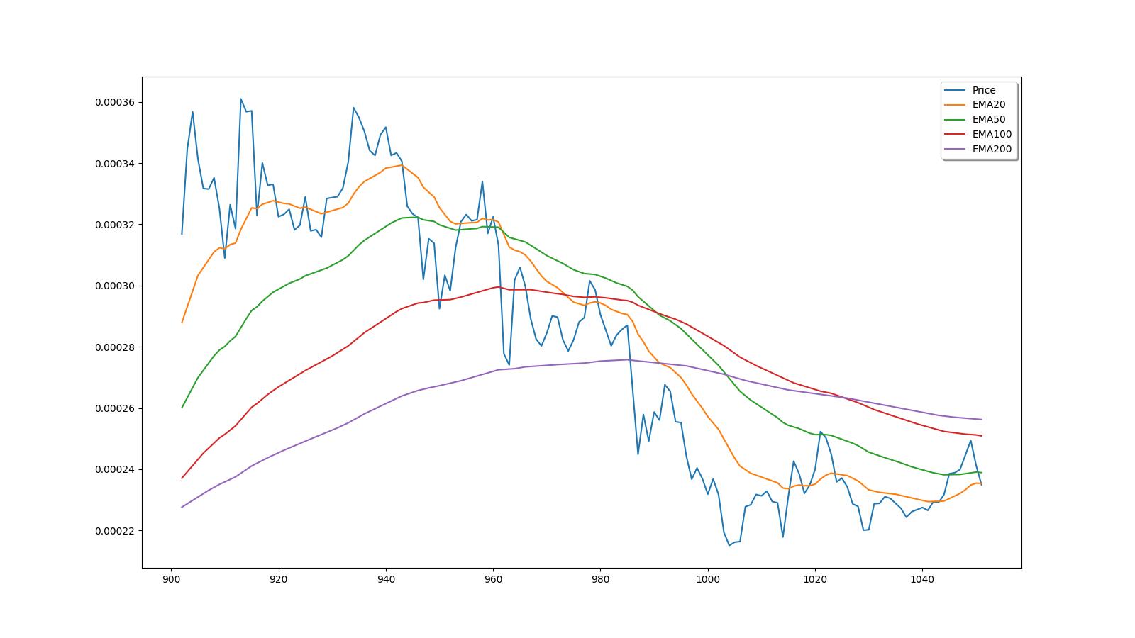 FoundryDAO Logistics Exponential Moving Averages