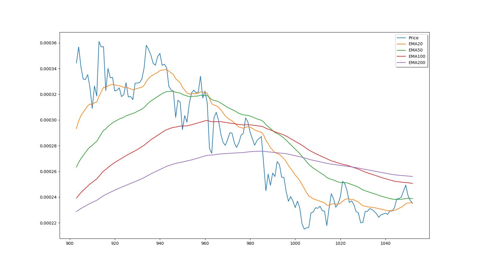 FoundryDAO Logistics Exponential Moving Averages