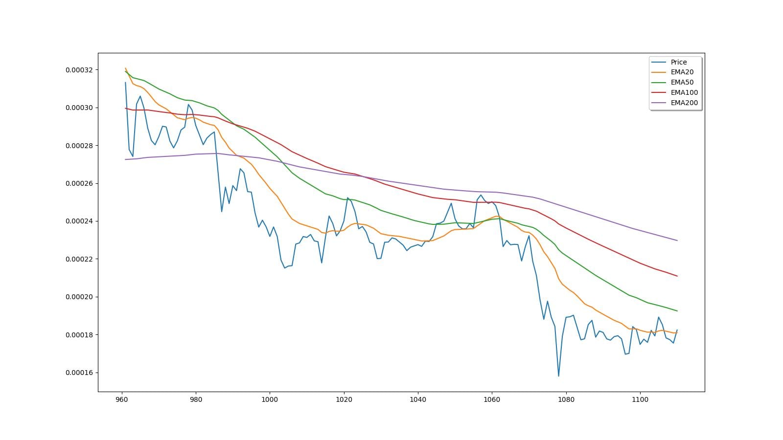 FoundryDAO Logistics Exponential Moving Averages