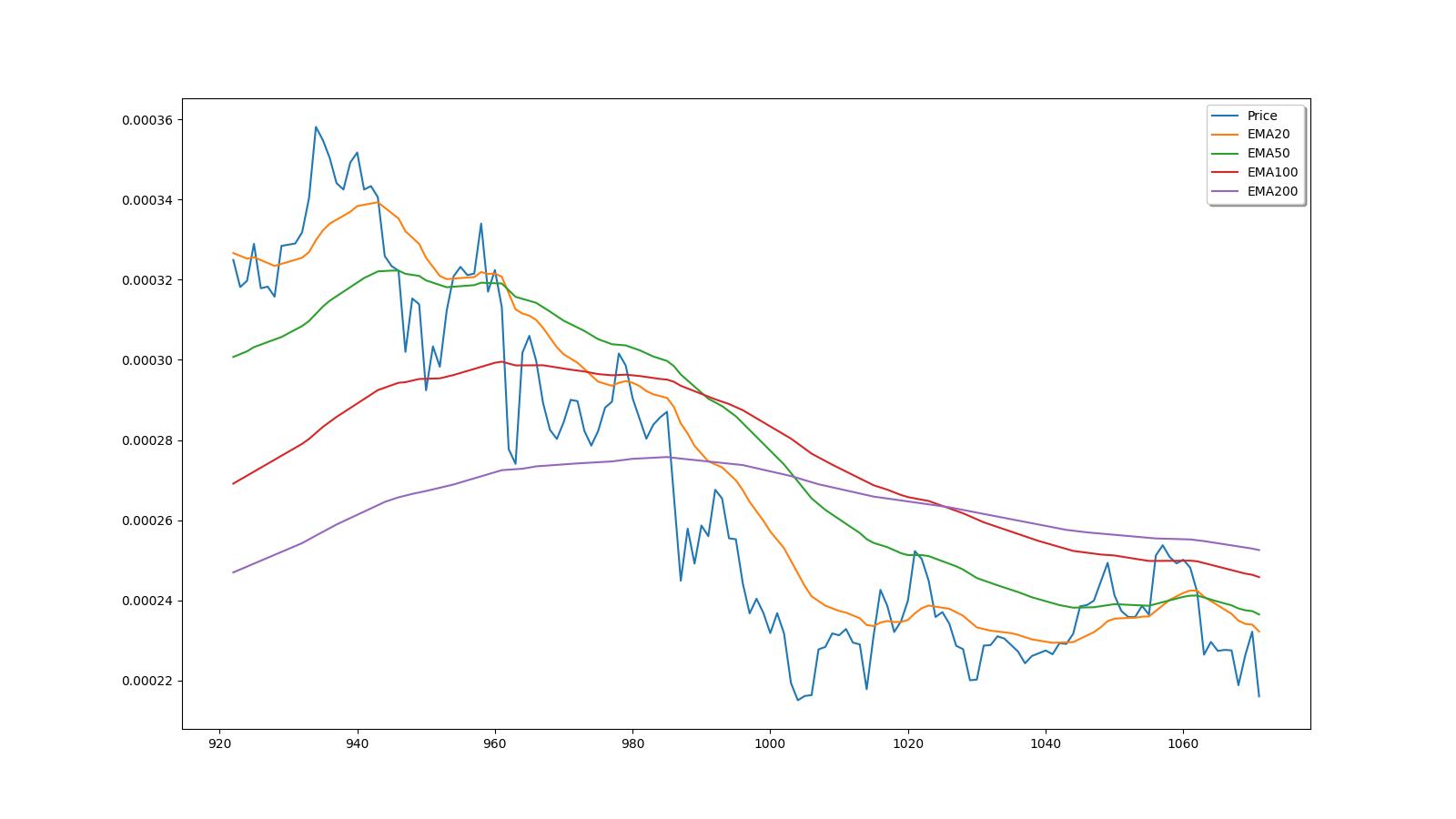 FoundryDAO Logistics Exponential Moving Averages