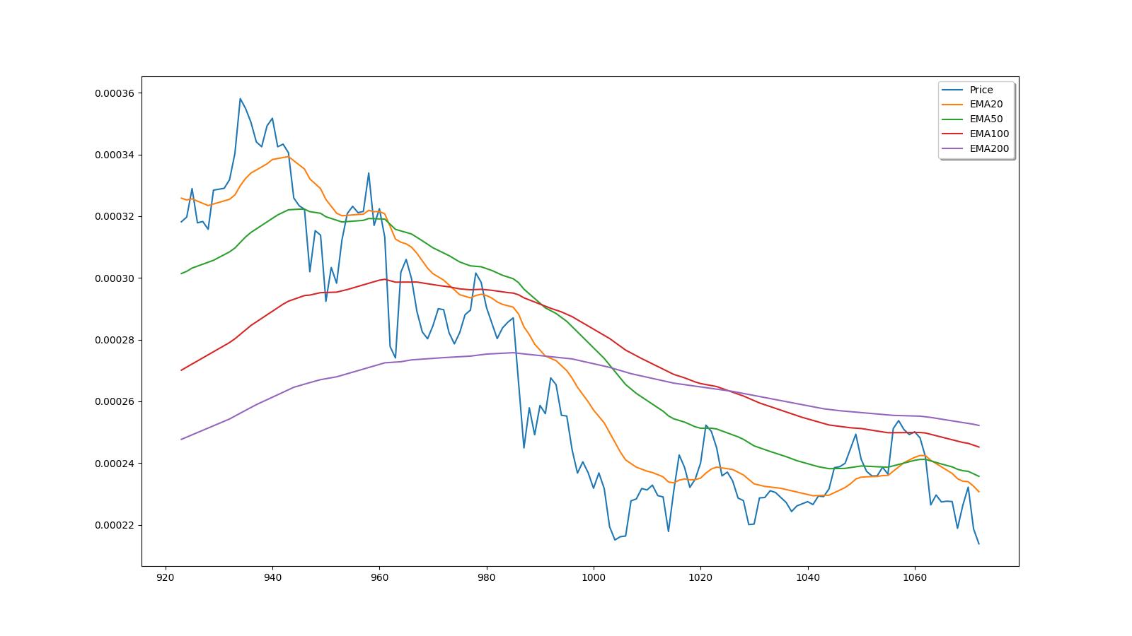 FoundryDAO Logistics Exponential Moving Averages