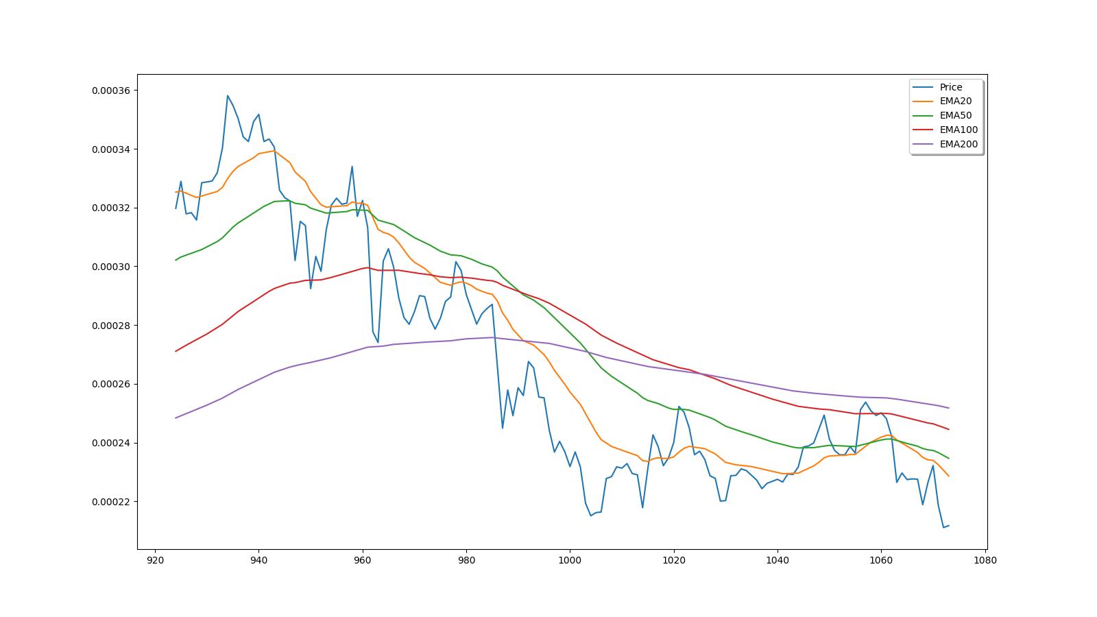 FoundryDAO Logistics Exponential Moving Averages