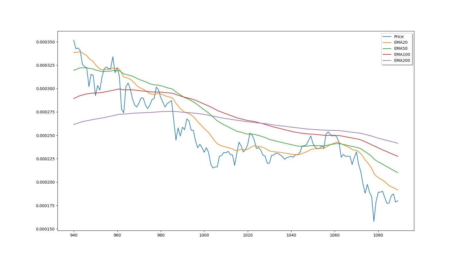 FoundryDAO Logistics Exponential Moving Averages