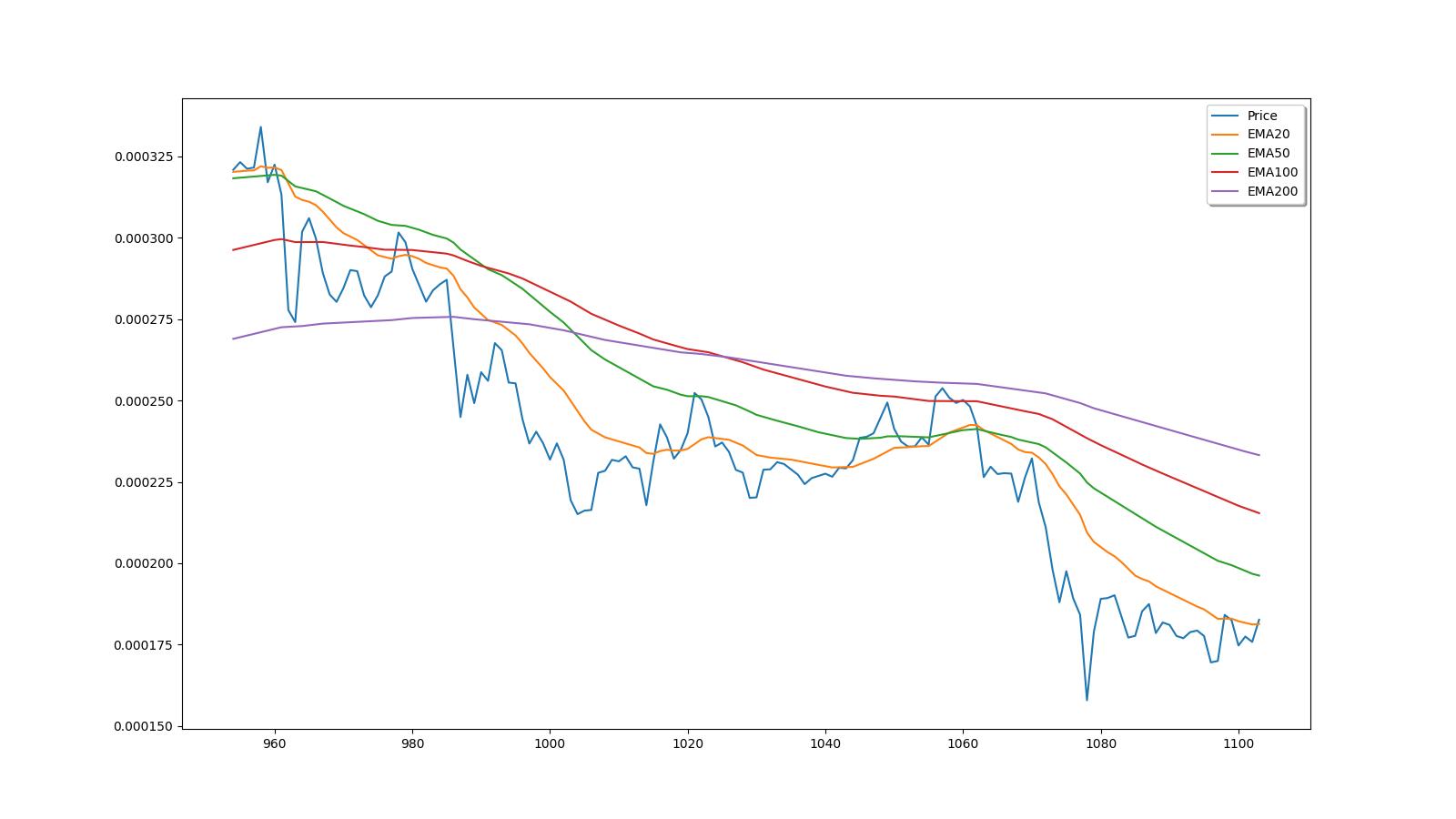 FoundryDAO Logistics Exponential Moving Averages