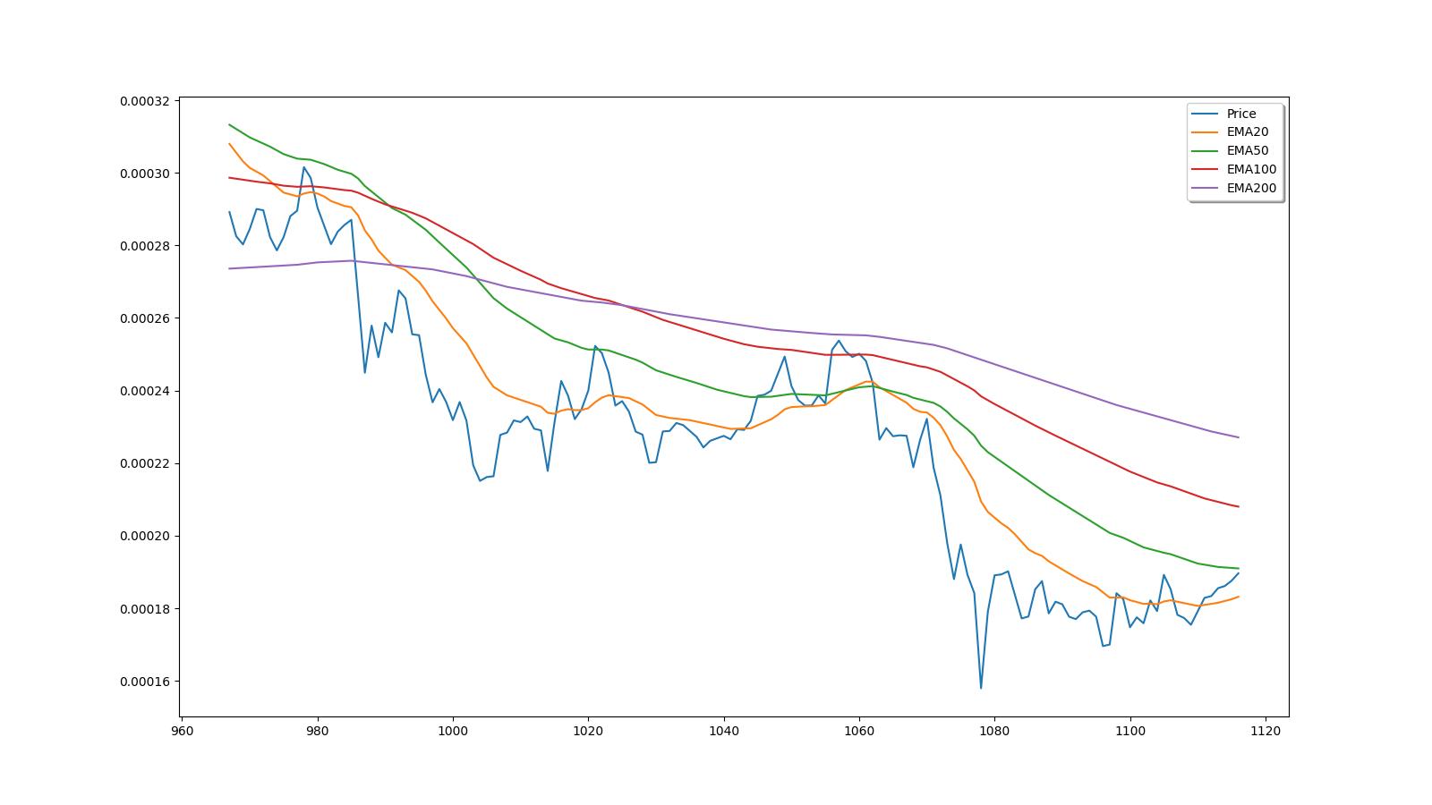 FoundryDAO Logistics Exponential Moving Averages