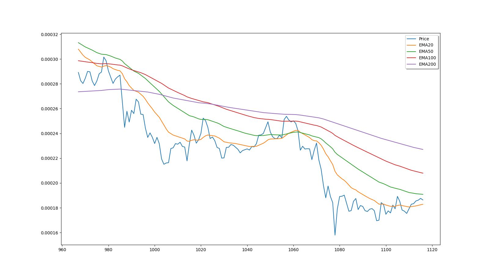 FoundryDAO Logistics Exponential Moving Averages