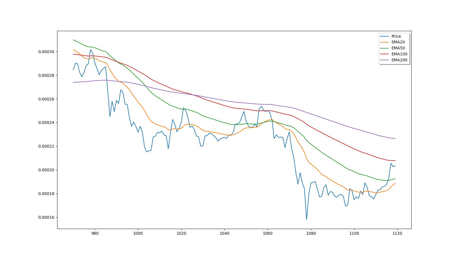 FoundryDAO Logistics Exponential Moving Averages