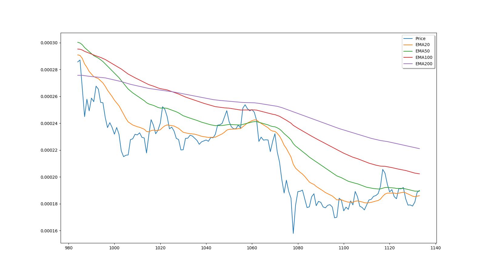 FoundryDAO Logistics Exponential Moving Averages