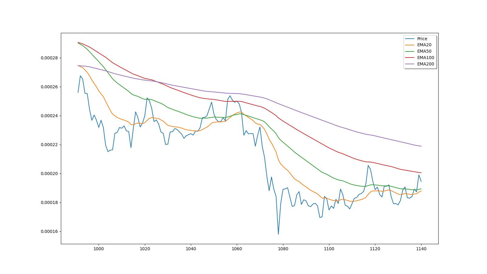 FoundryDAO Logistics Exponential Moving Averages