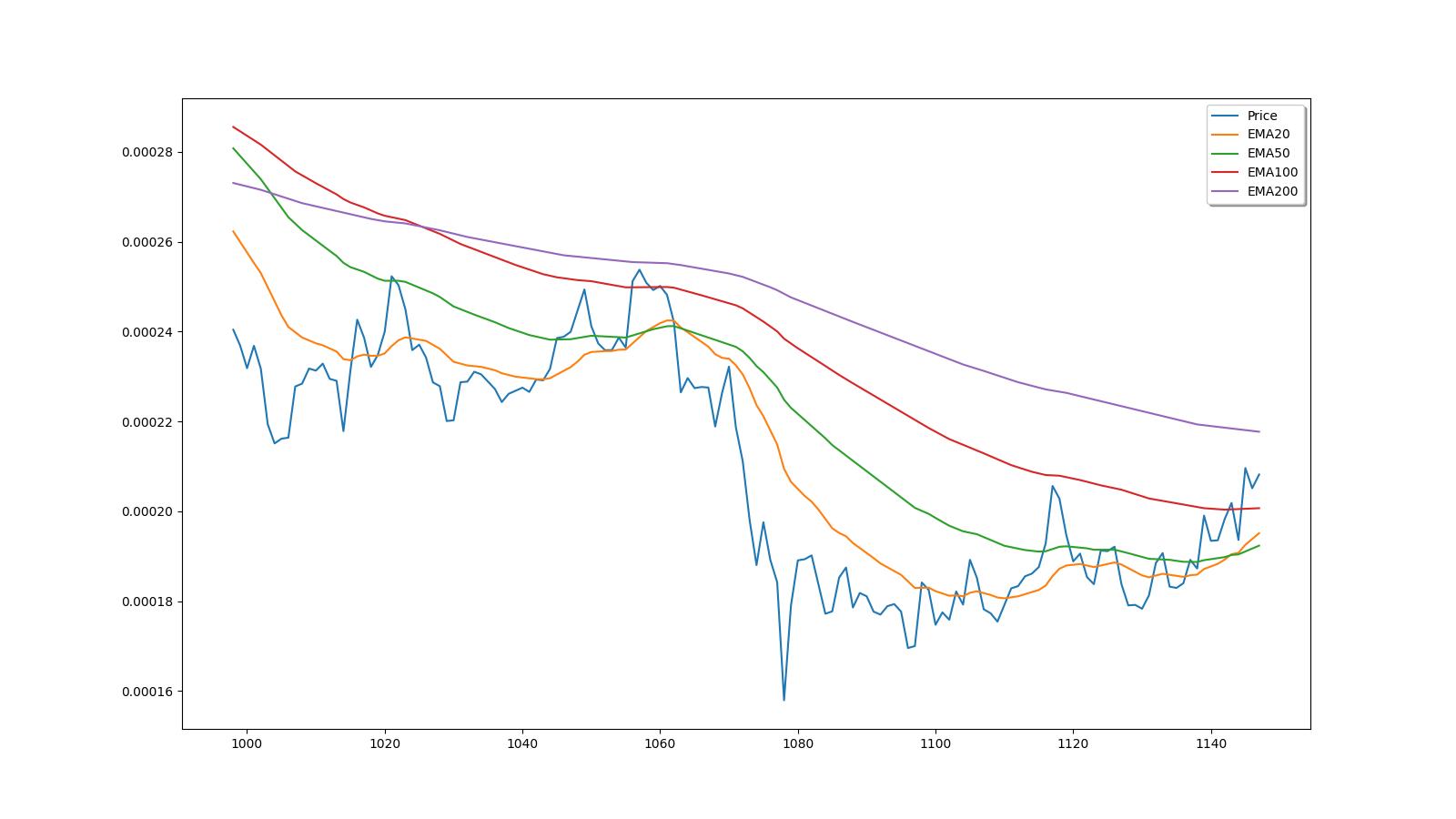 FoundryDAO Logistics Exponential Moving Averages