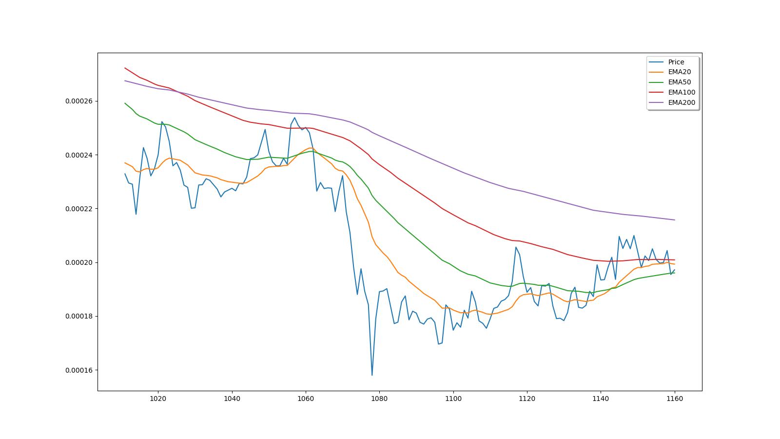 FoundryDAO Logistics Exponential Moving Averages