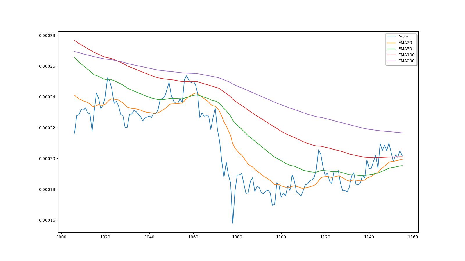 FoundryDAO Logistics Exponential Moving Averages