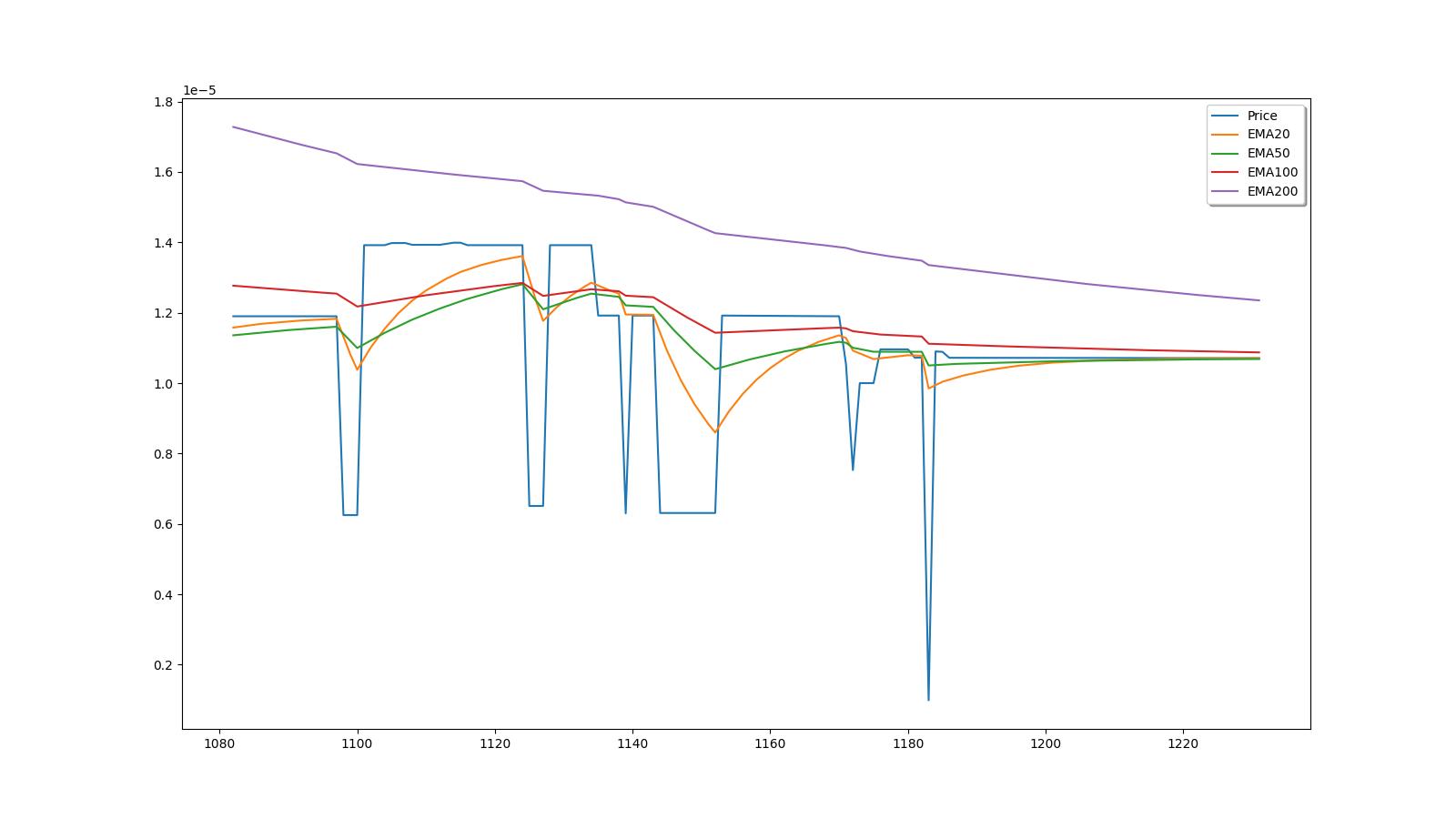 Fountain Protocol Exponential Moving Averages
