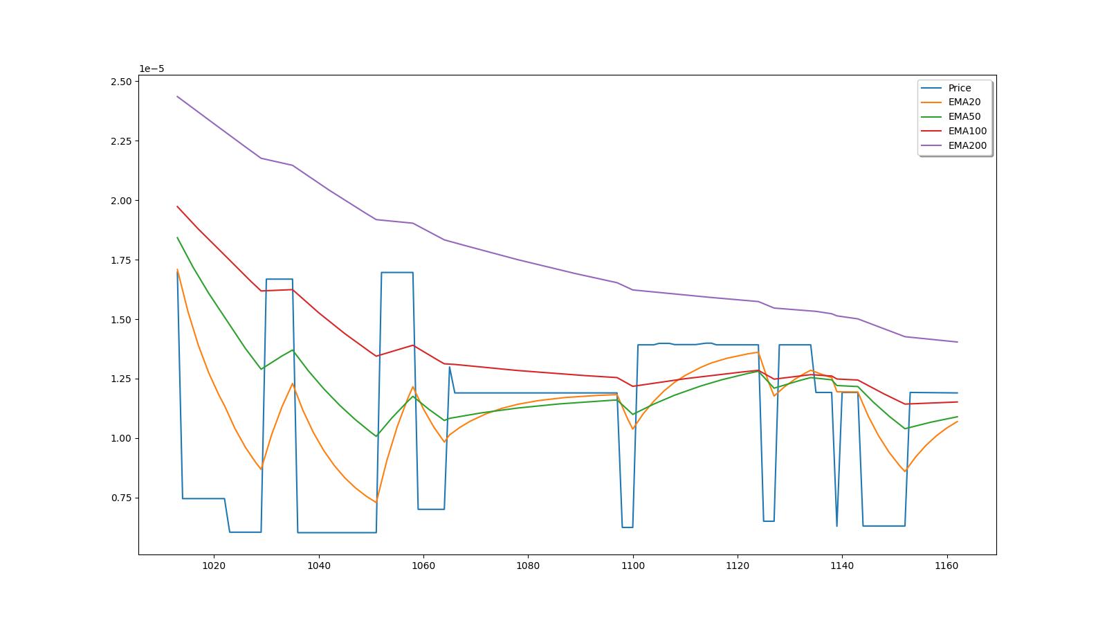 Fountain Protocol Exponential Moving Averages