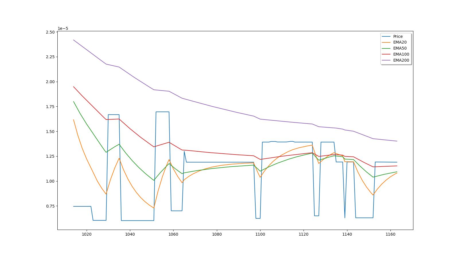 Fountain Protocol Exponential Moving Averages