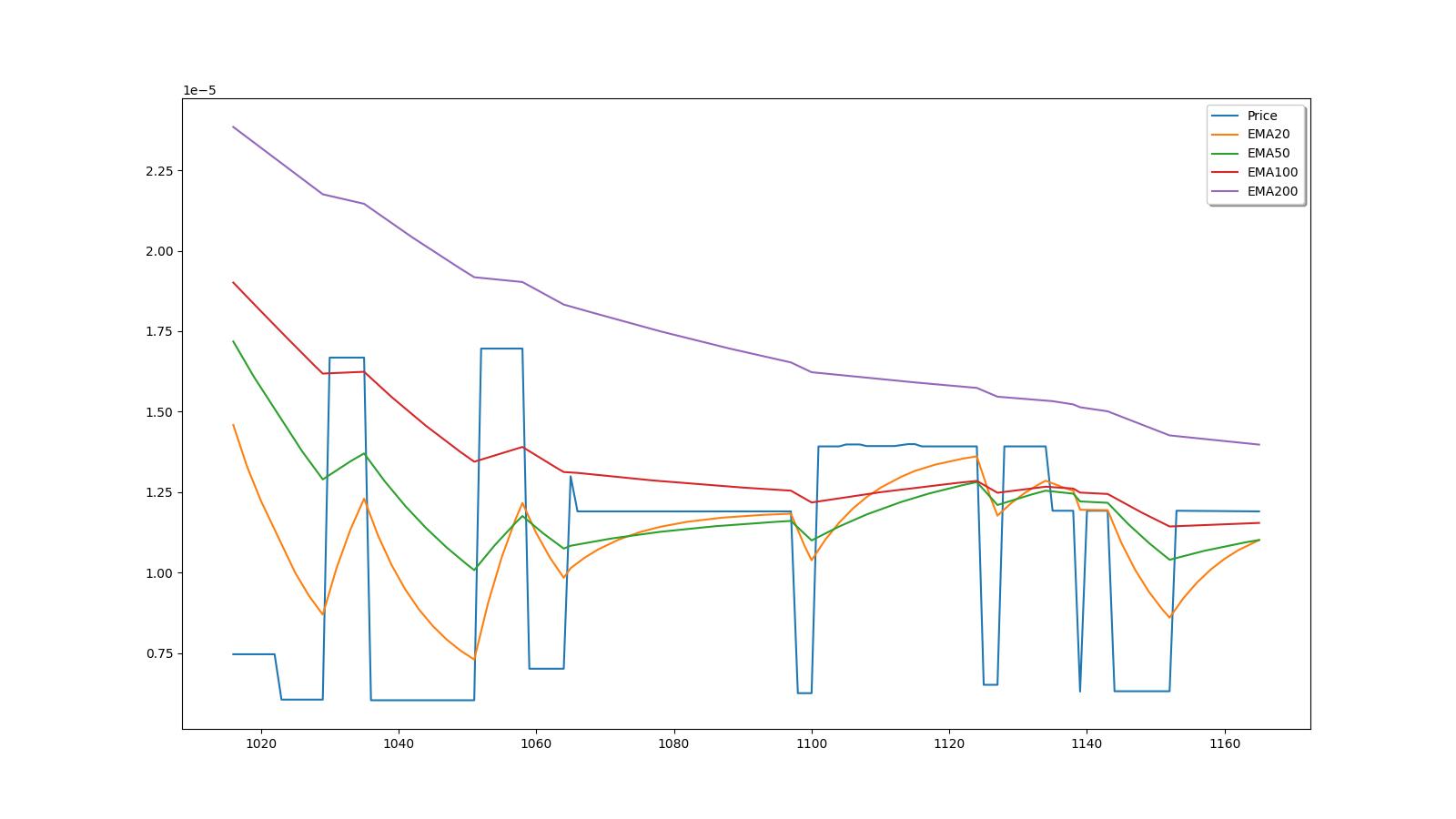 Fountain Protocol Exponential Moving Averages