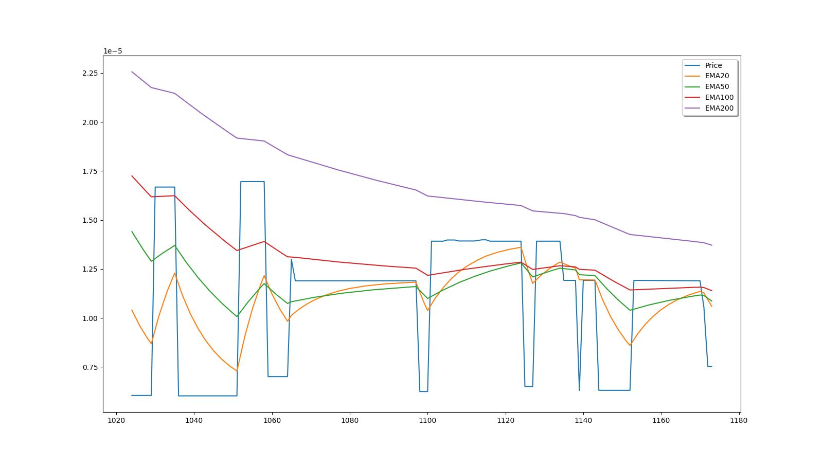 Fountain Protocol Exponential Moving Averages