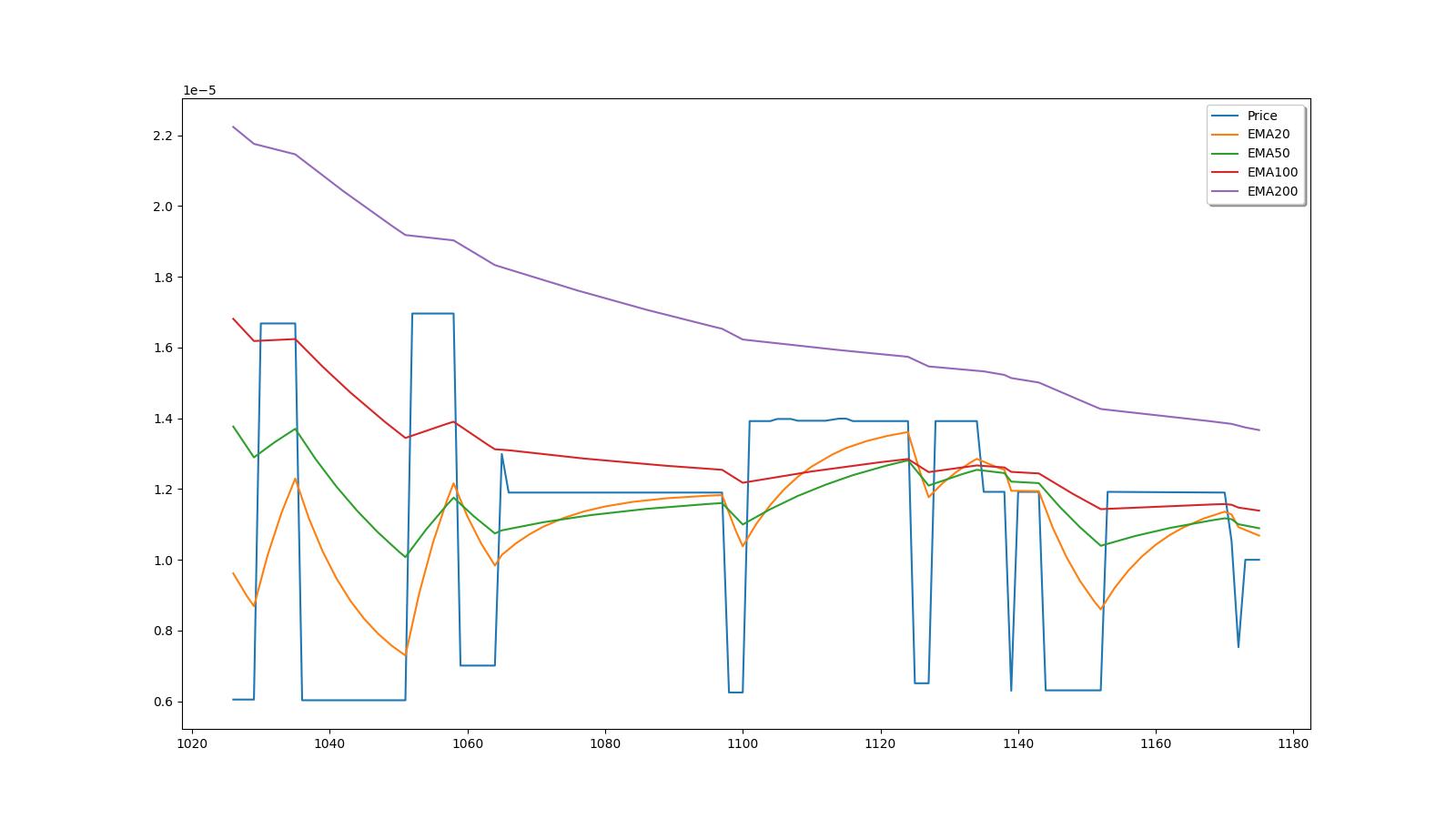 Fountain Protocol Exponential Moving Averages