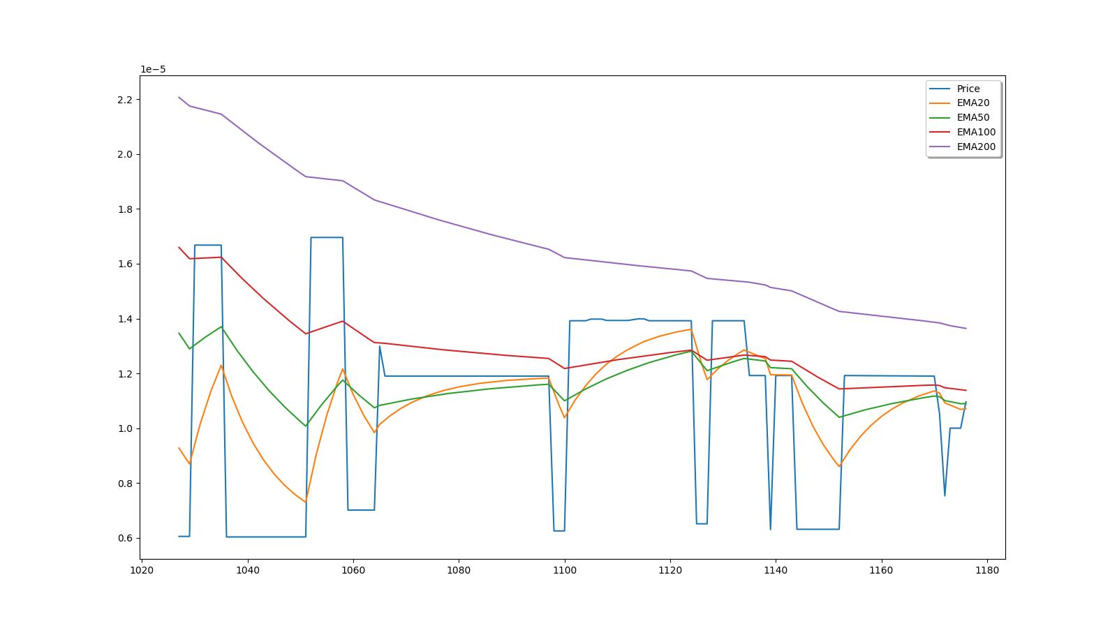 Fountain Protocol Exponential Moving Averages