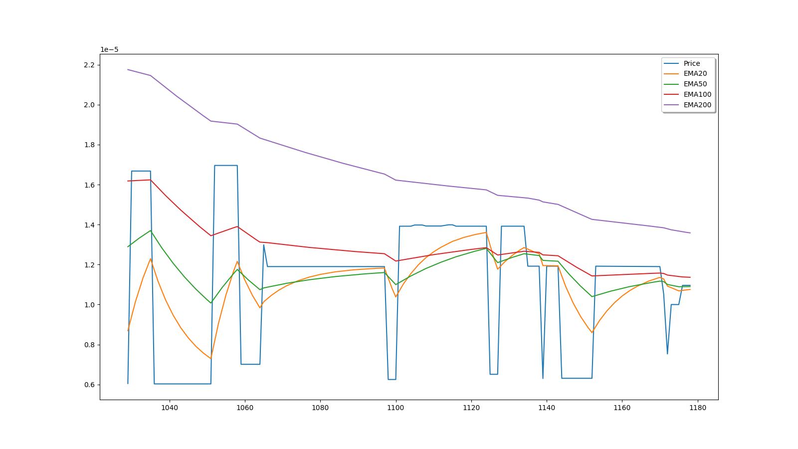 Fountain Protocol Exponential Moving Averages