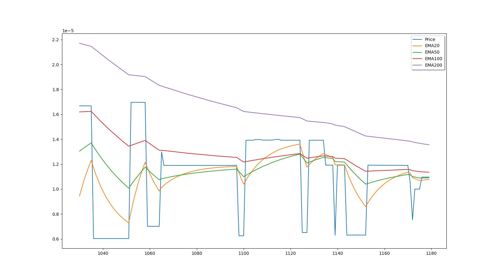 Fountain Protocol Exponential Moving Averages