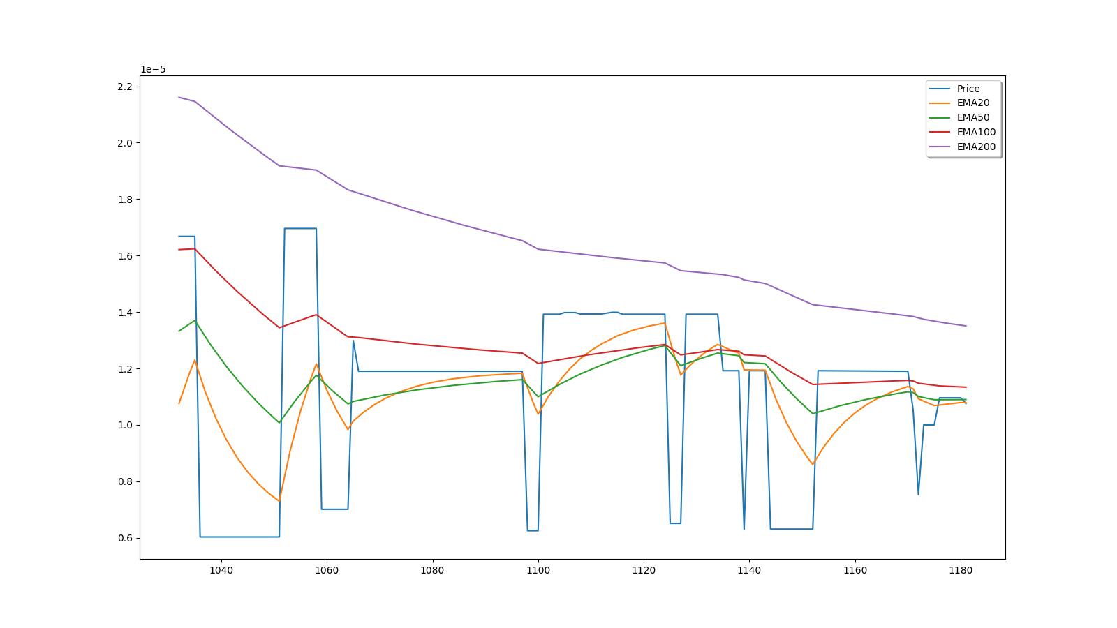 Fountain Protocol Exponential Moving Averages