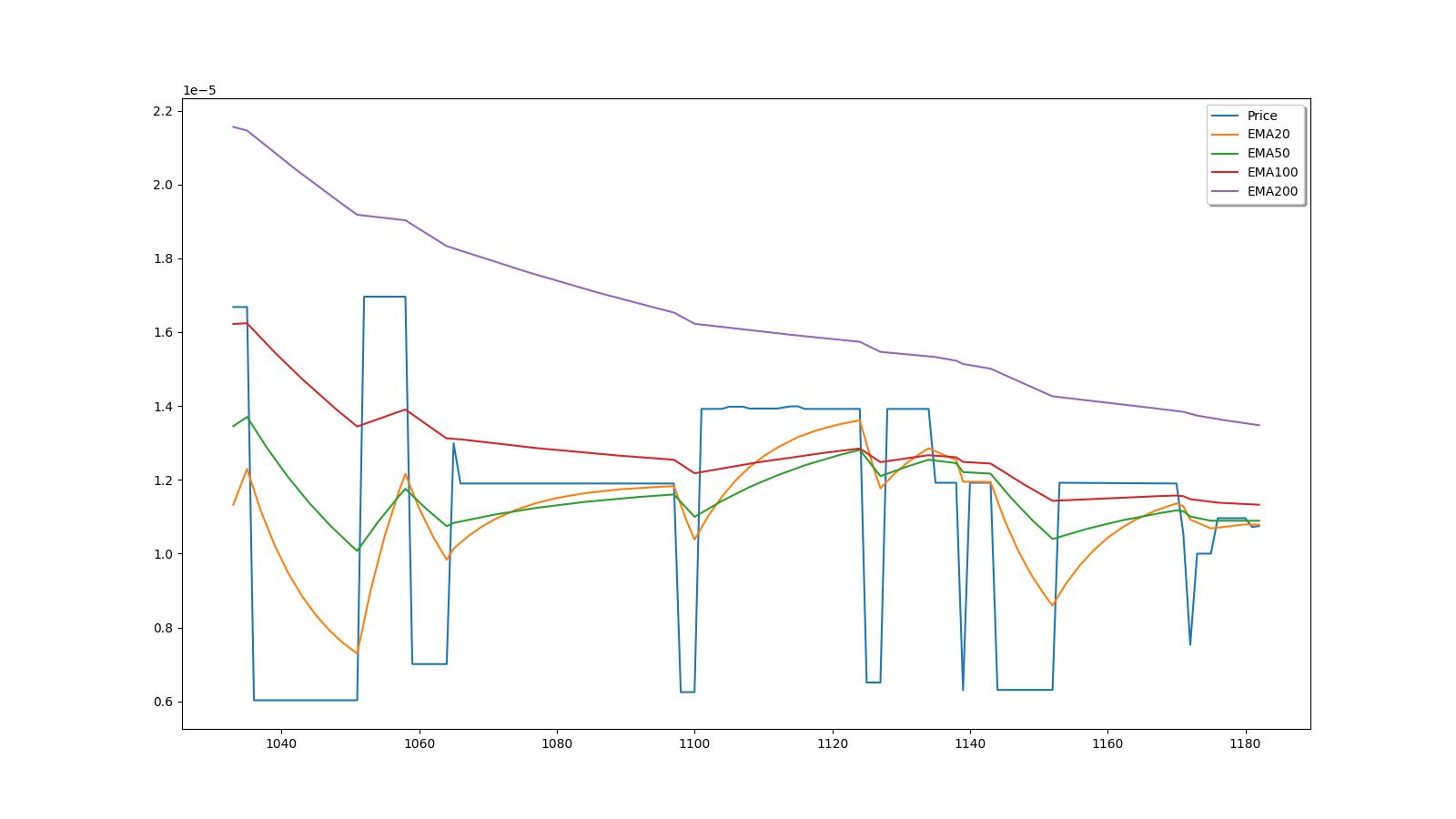 Fountain Protocol Exponential Moving Averages