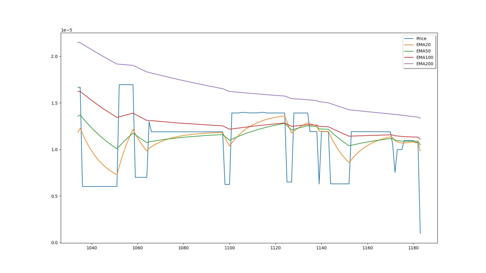 Fountain Protocol Exponential Moving Averages