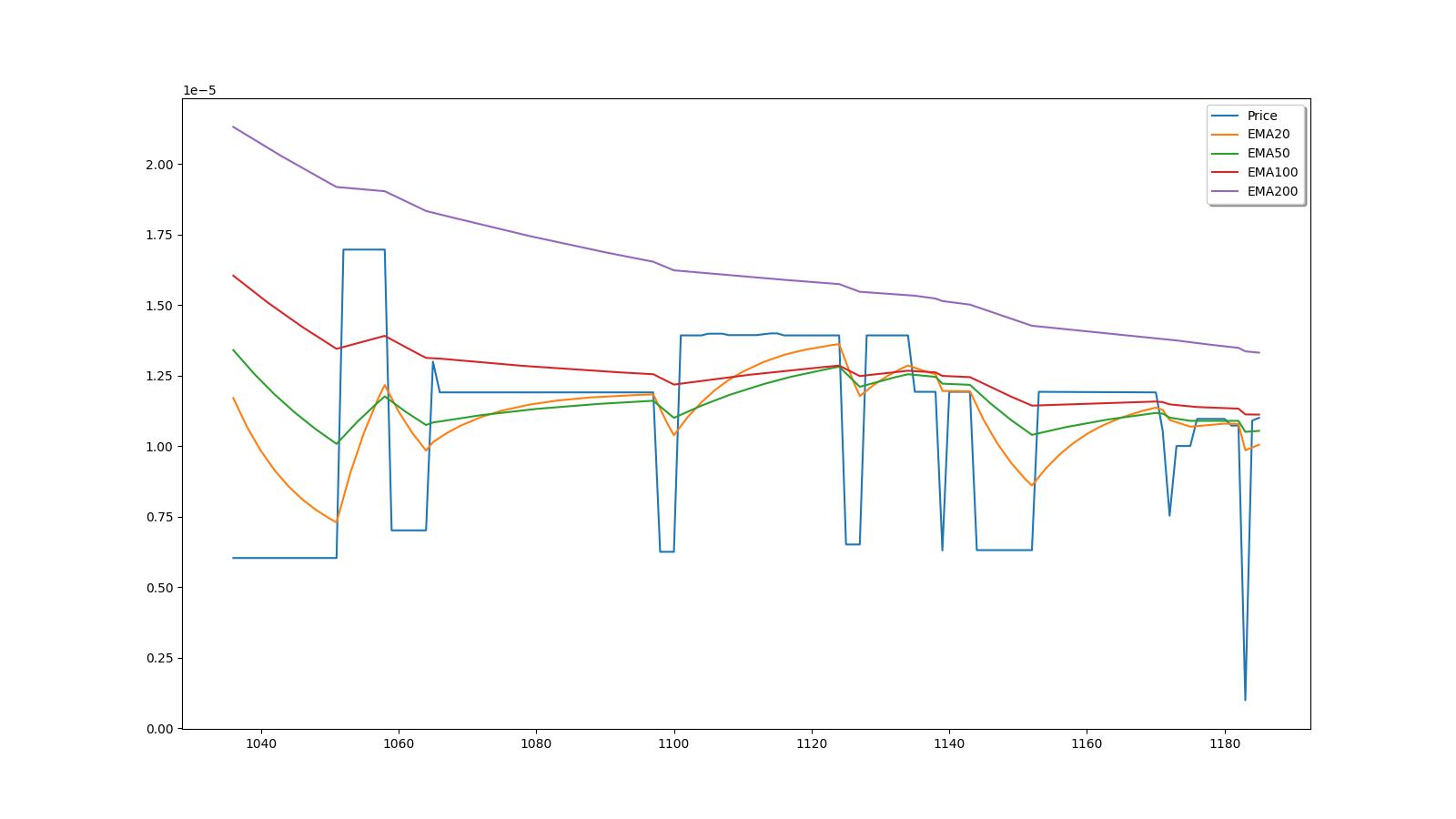 Fountain Protocol Exponential Moving Averages