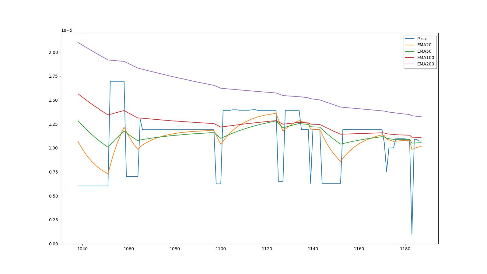 Fountain Protocol Exponential Moving Averages