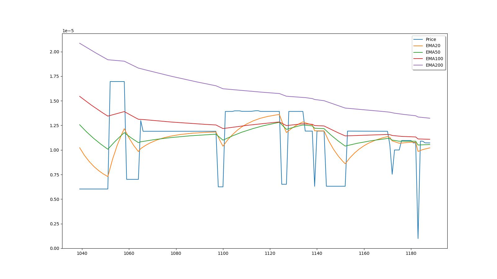 Fountain Protocol Exponential Moving Averages