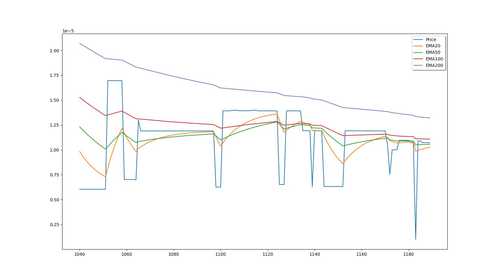 Fountain Protocol Exponential Moving Averages