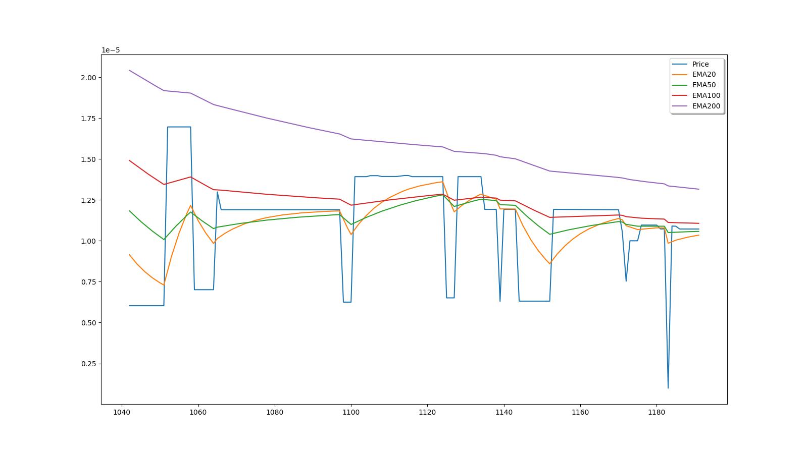 Fountain Protocol Exponential Moving Averages