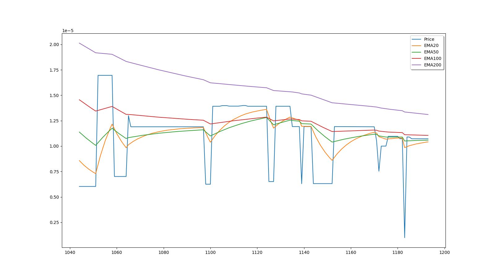 Fountain Protocol Exponential Moving Averages