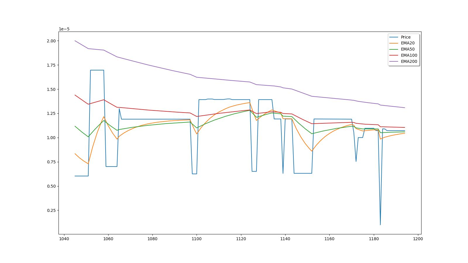 Fountain Protocol Exponential Moving Averages