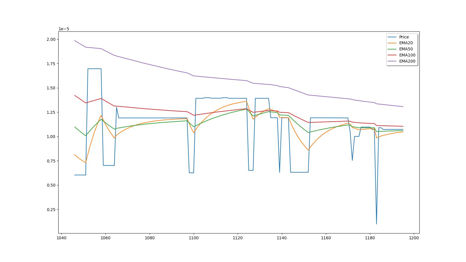 Fountain Protocol Exponential Moving Averages