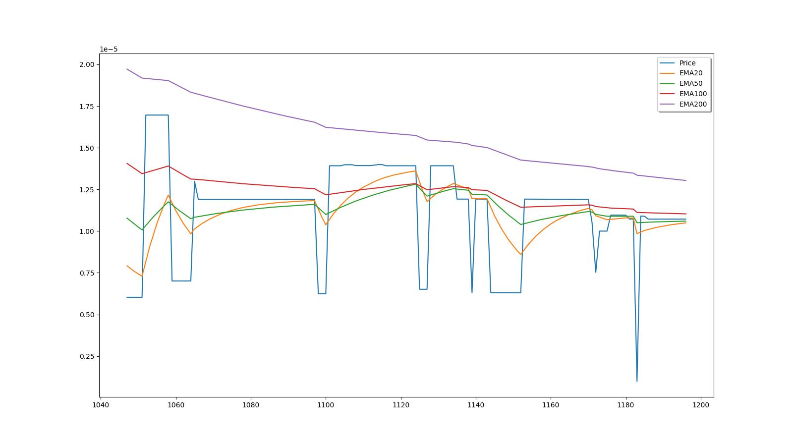 Fountain Protocol Exponential Moving Averages