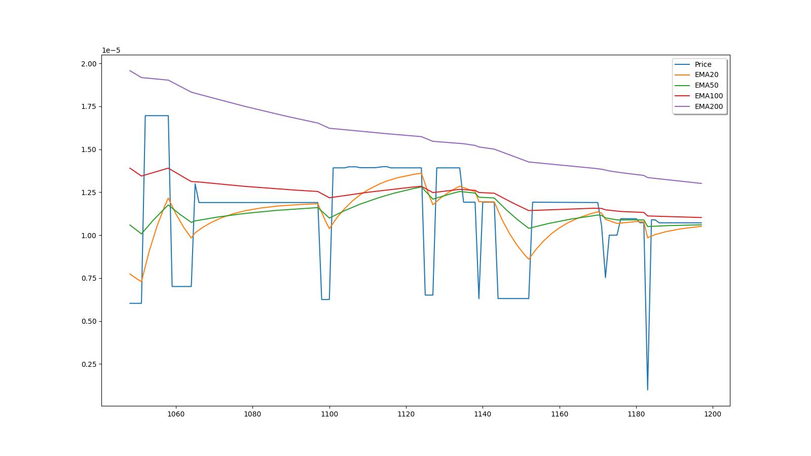 Fountain Protocol Exponential Moving Averages