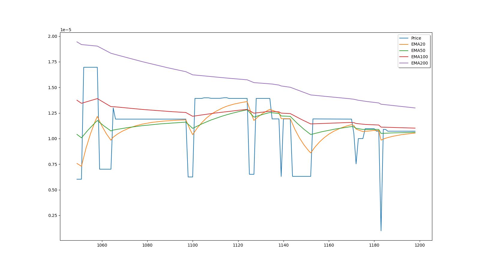 Fountain Protocol Exponential Moving Averages