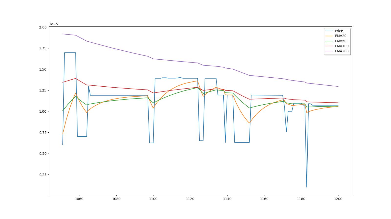 Fountain Protocol Exponential Moving Averages
