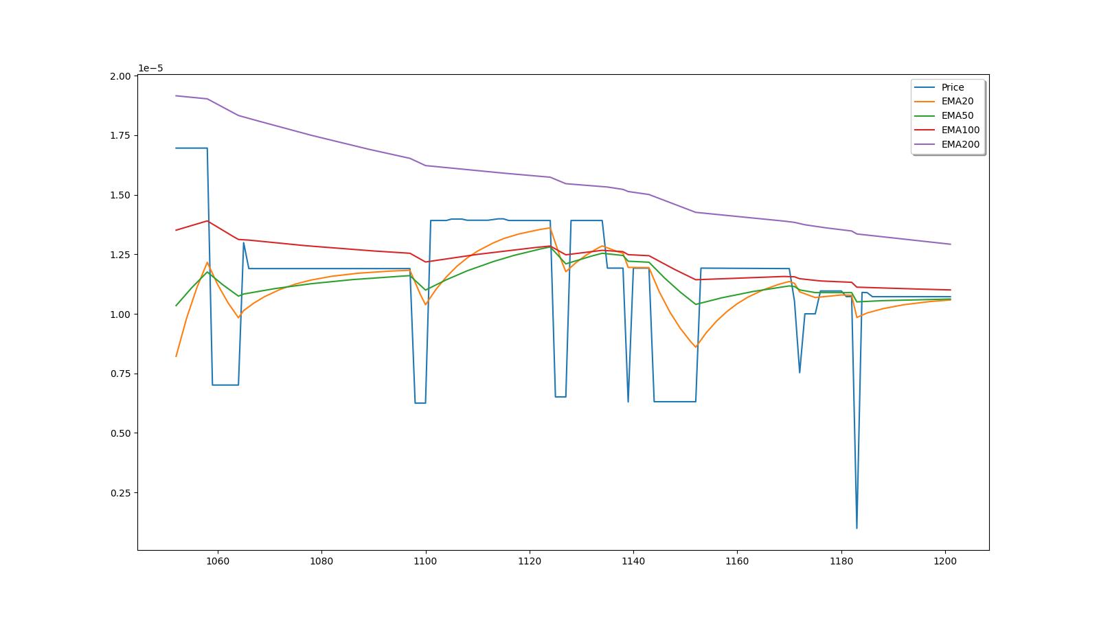 Fountain Protocol Exponential Moving Averages