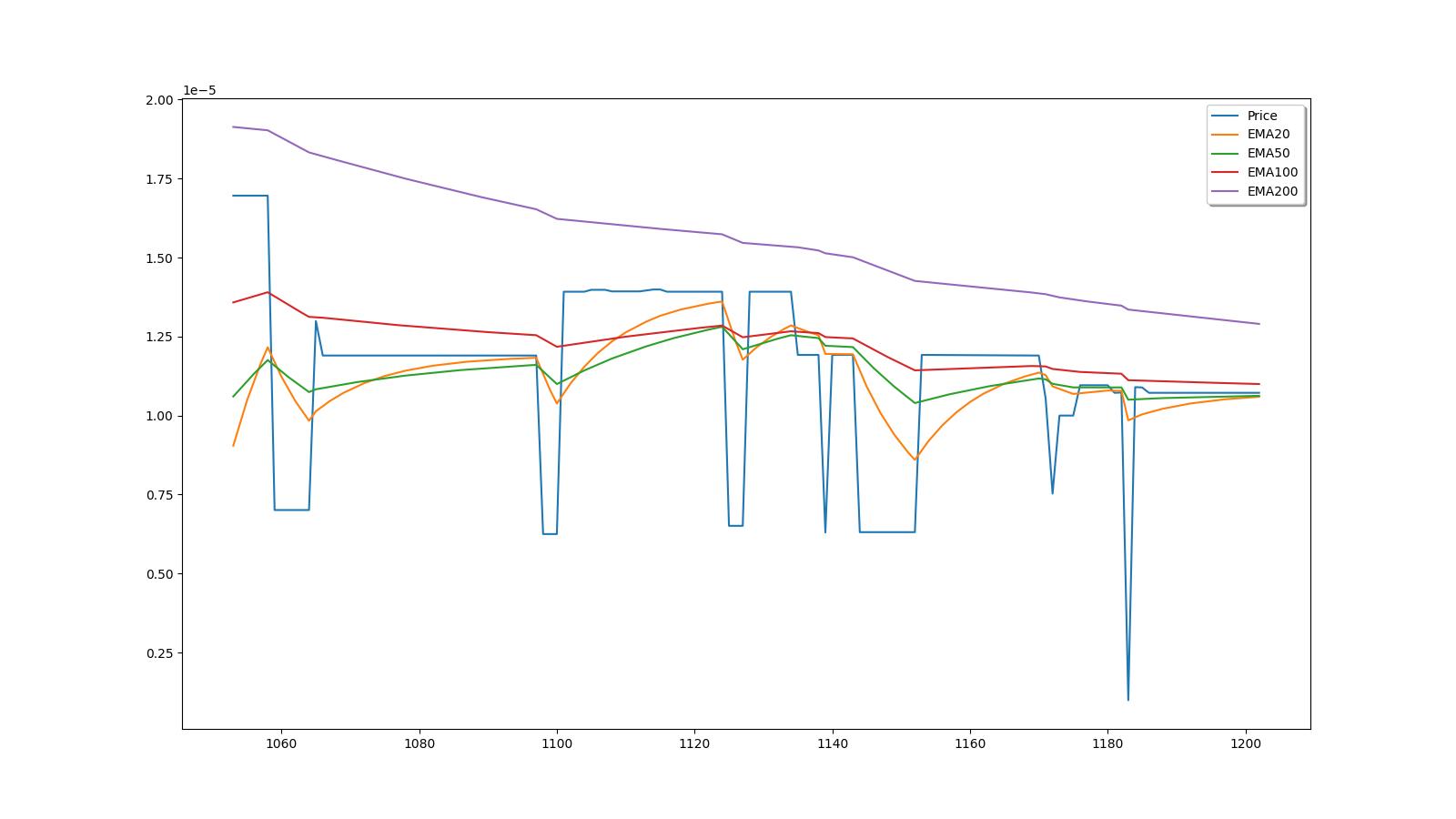 Fountain Protocol Exponential Moving Averages