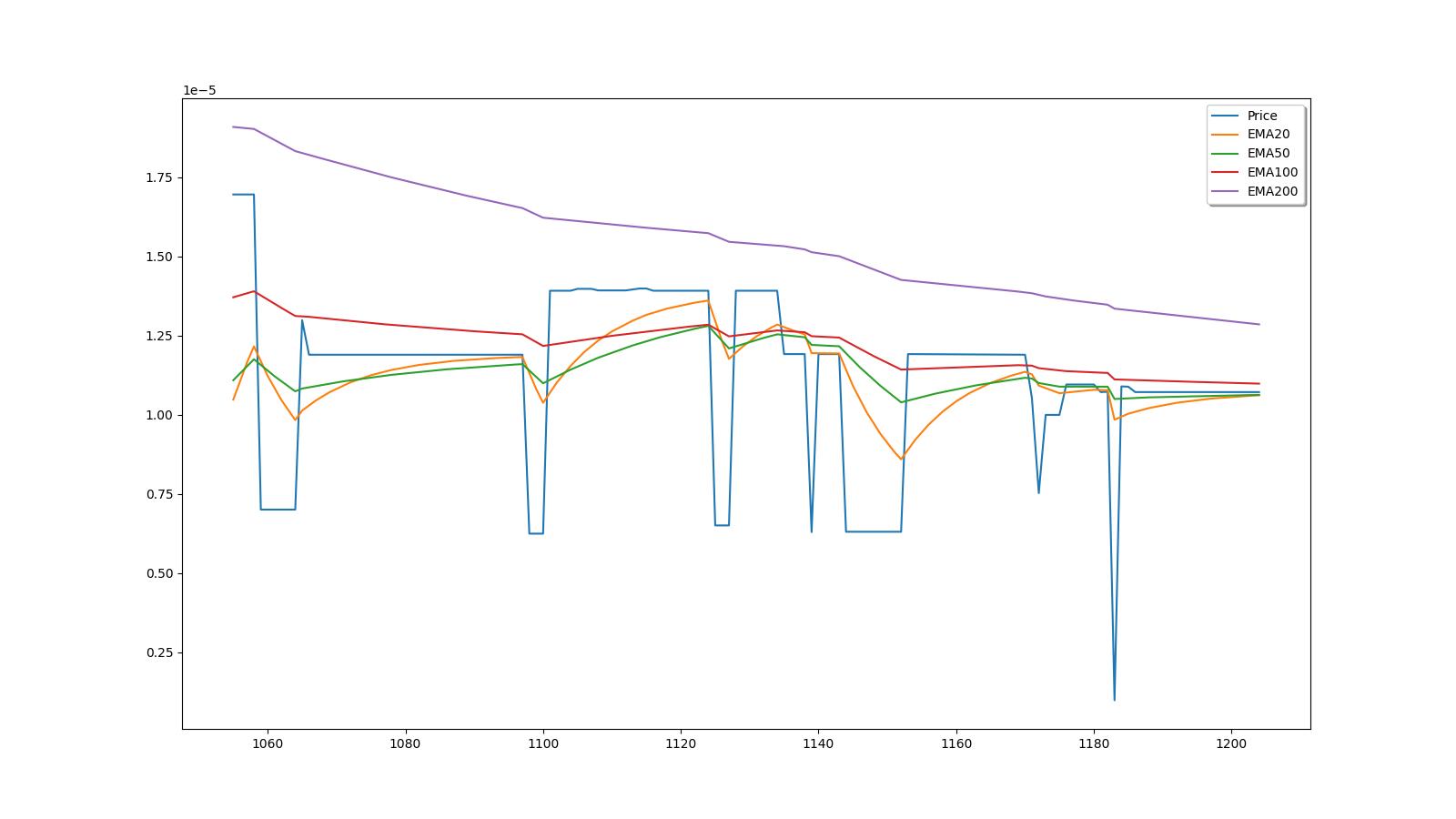 Fountain Protocol Exponential Moving Averages