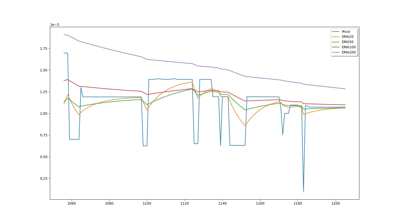 Fountain Protocol Exponential Moving Averages