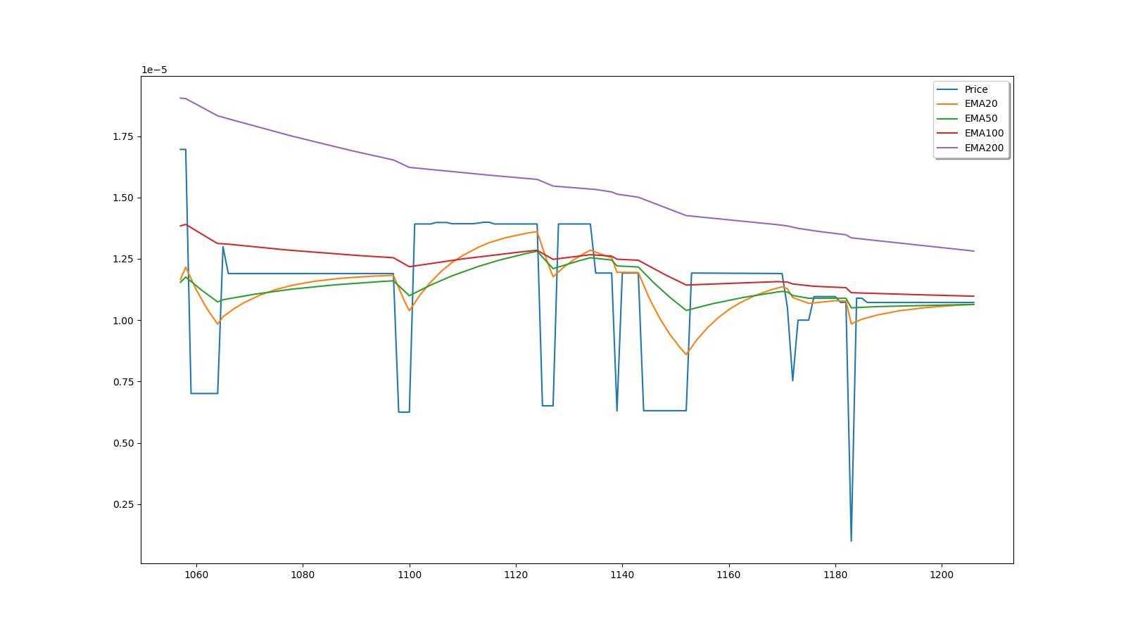 Fountain Protocol Exponential Moving Averages