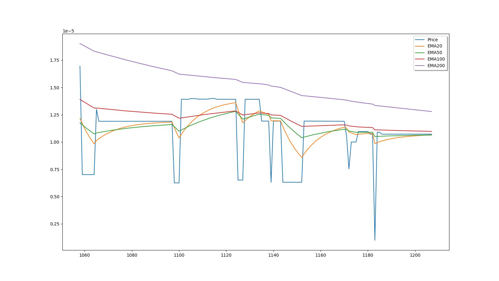 Fountain Protocol Exponential Moving Averages